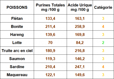 Teneur en purine des viandes et poissons - Raw feeding - Prey Model
